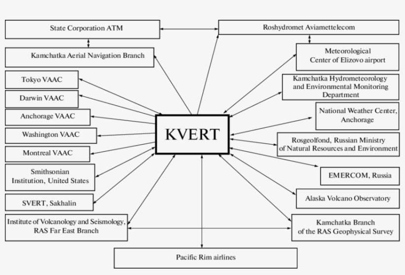 Scheme Of Kvert's Interaction With The Pacific Rim - Free Transparent ...