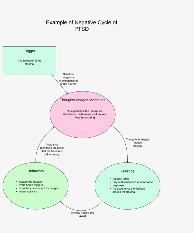 Negative Cycle Ptsd - Free Transparent PNG Download - PNGkey