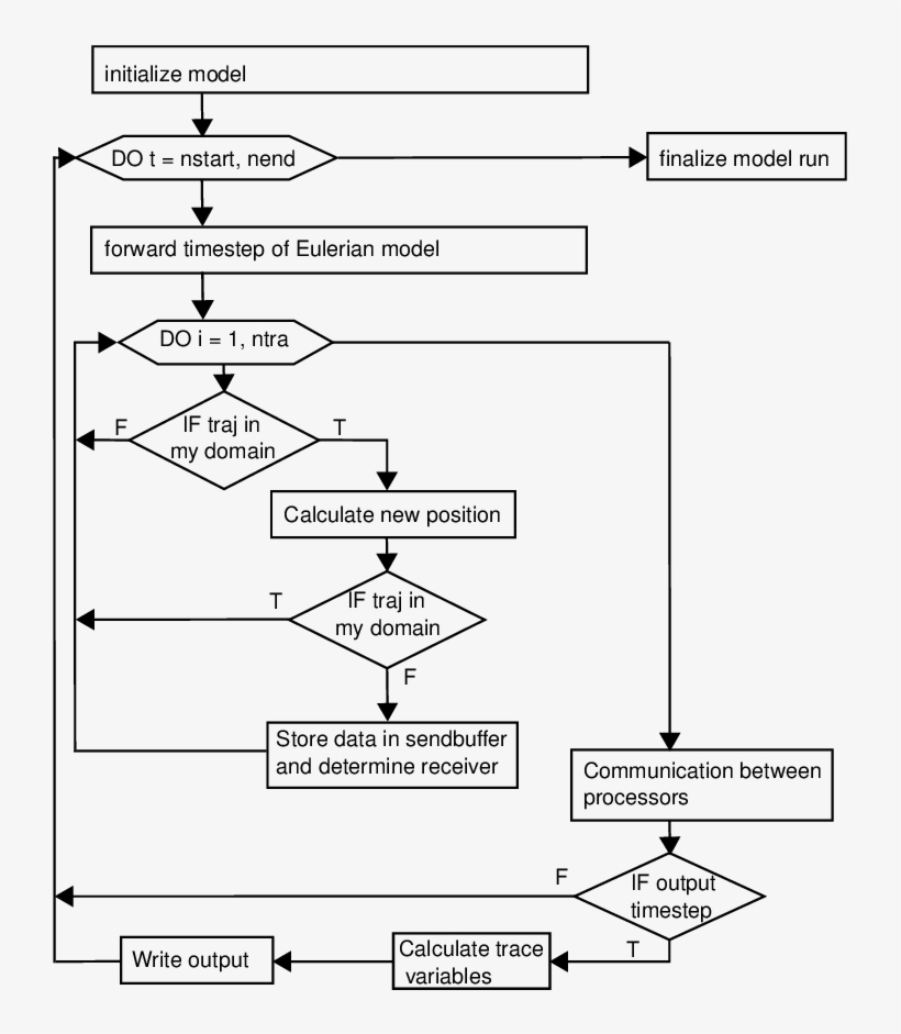 Flowchart Of The Online Trajectory Module For The Cosmo- - Free ...