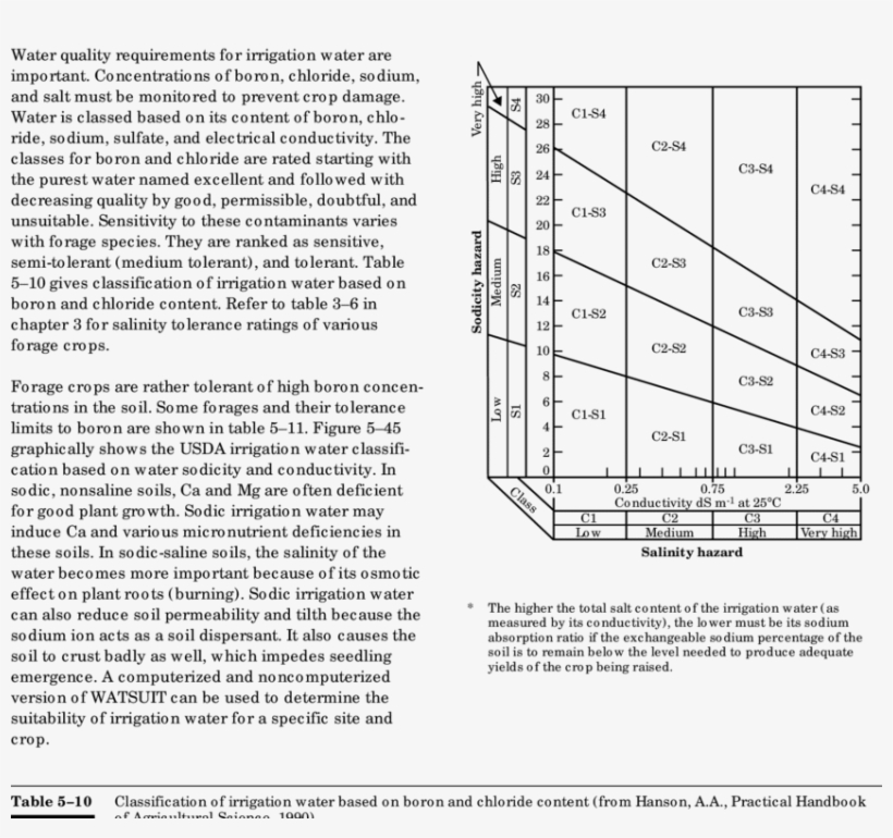 Usda Classification Of Irrigation Water* - Free Transparent PNG ...