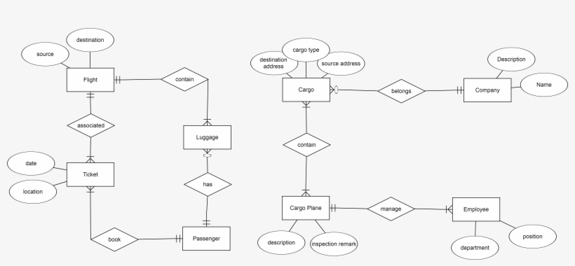 Entity Relationship Diagram For Air Cargo Module - Free Transparent PNG ...