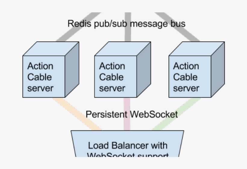 Rails 5 Actioncable The Good And Bad Parts - Free Transparent PNG Download - PNGkey