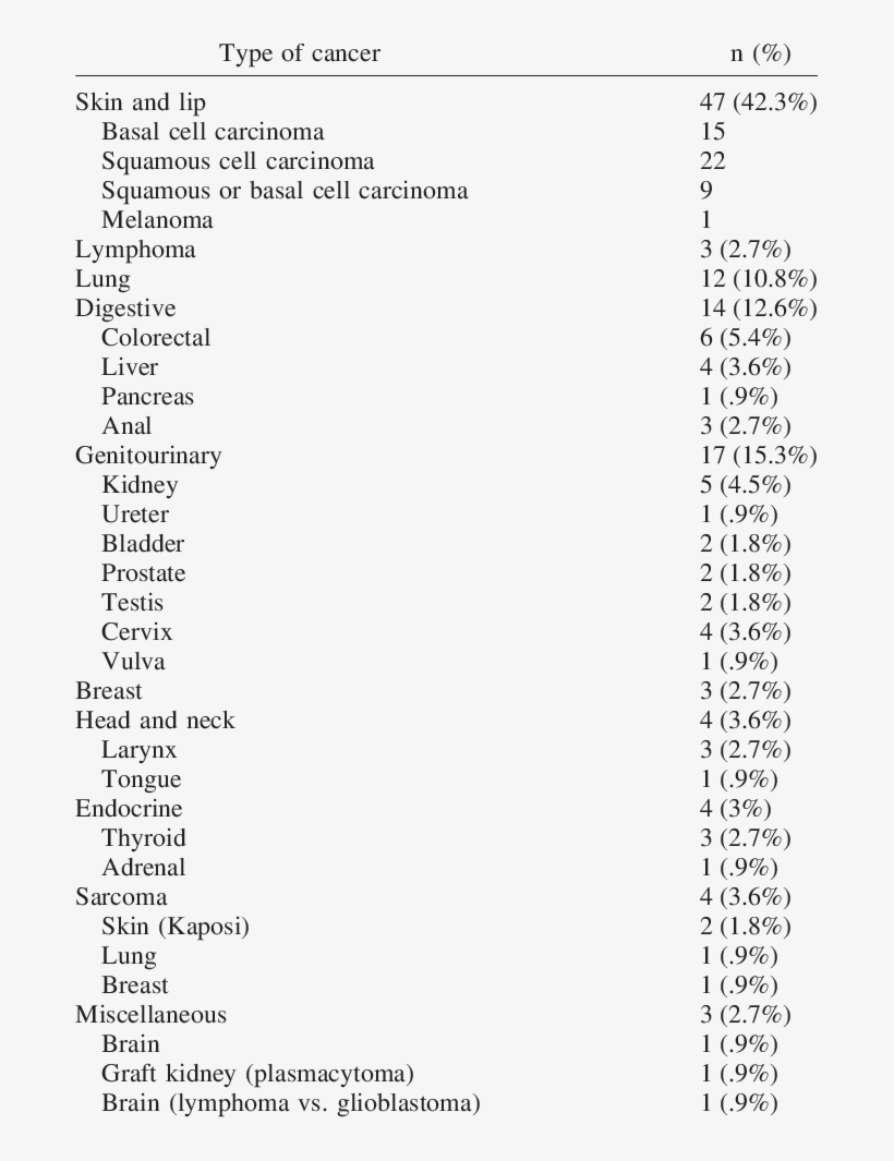 Distribution Of Cancers - Free Transparent PNG Download - PNGkey