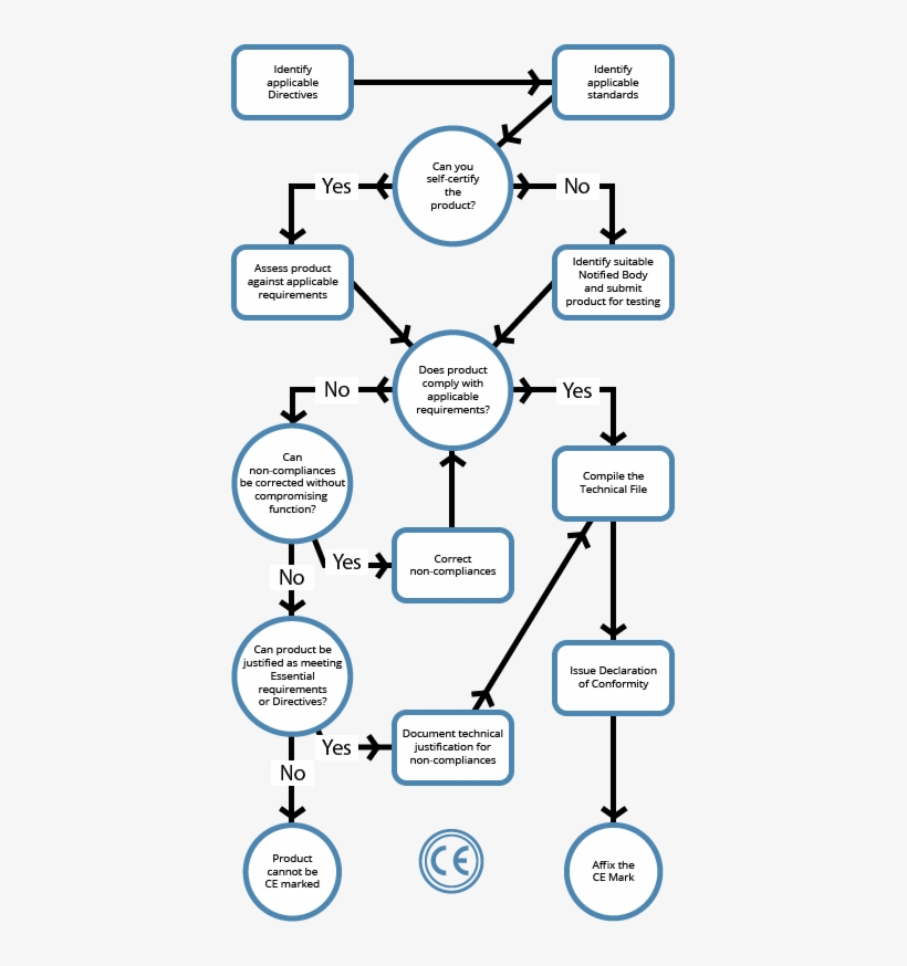 Flowchart - Free Transparent PNG Download - PNGkey