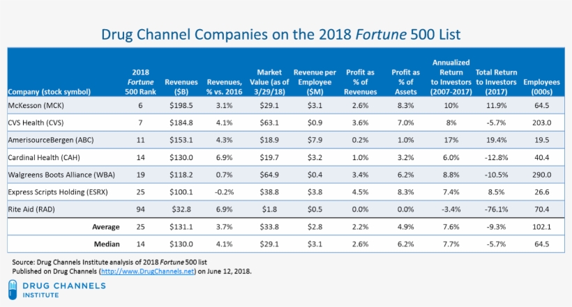 Two Additional Drug Channels Companies Appear On The - Free Transparent ...