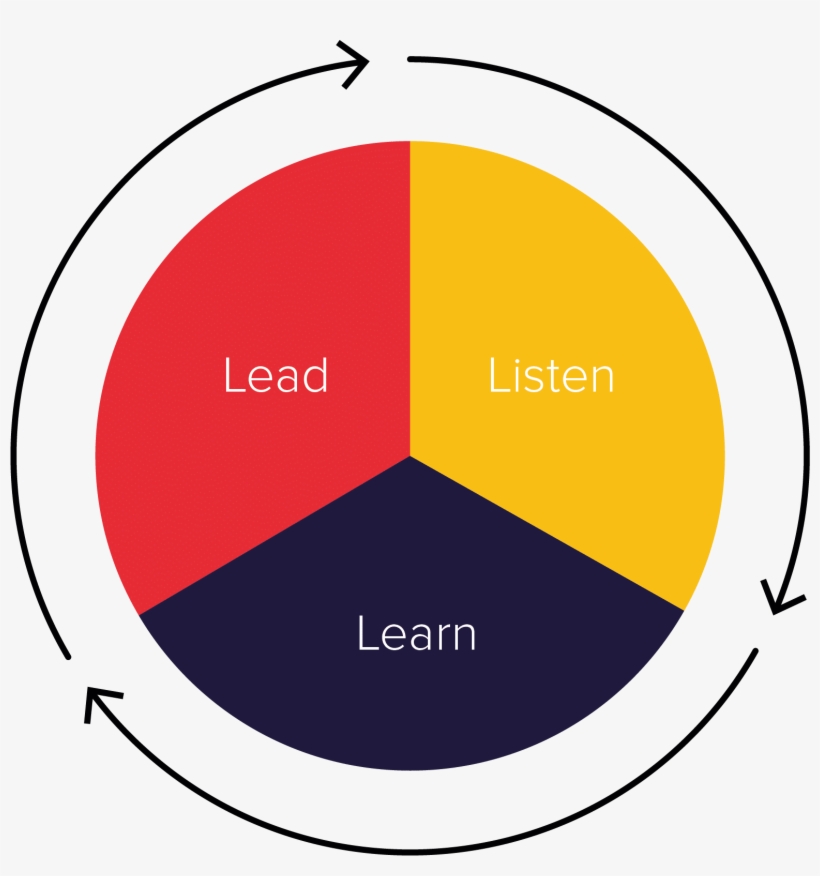 Gender Intelligence Cycle - Free Transparent PNG Download - PNGkey