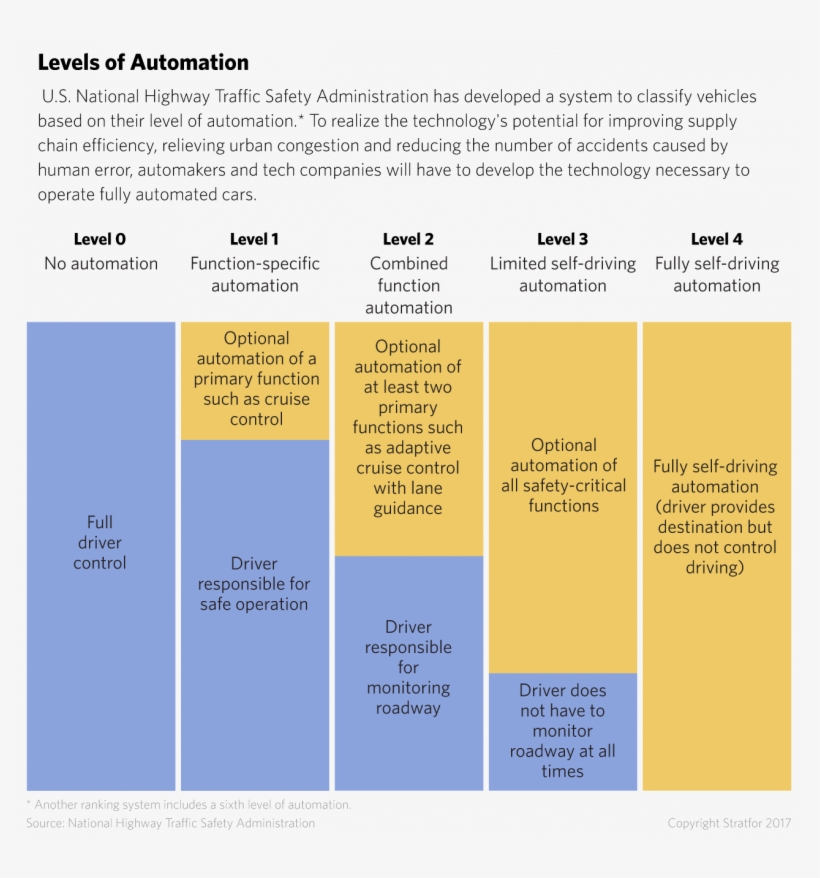 Levels Of Automation - Free Transparent PNG Download - PNGkey