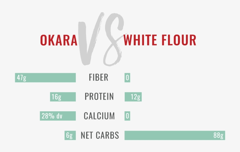 Okara Vs Whiteflour - Free Transparent PNG Download - PNGkey