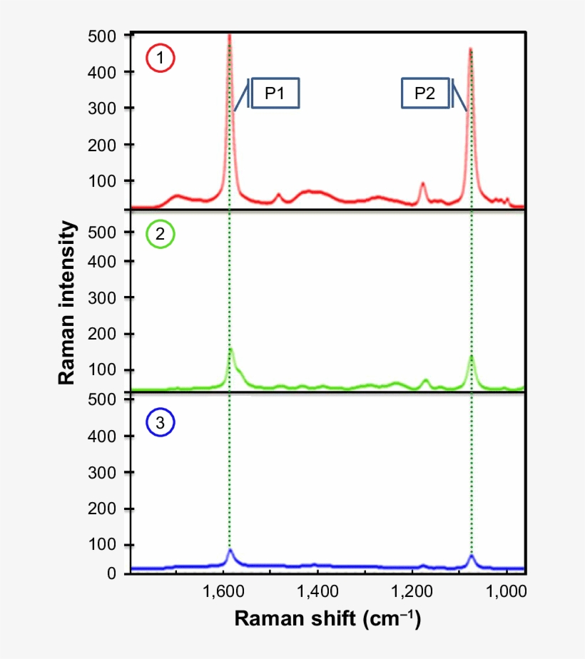 The Raman Reporter Signal From Mba And Patp As Seen - Free Transparent ...