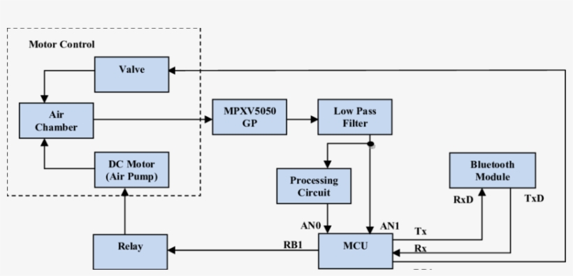 A Block Diagram Of Our Blood Pressure Monitor Device - Free Transparent ...
