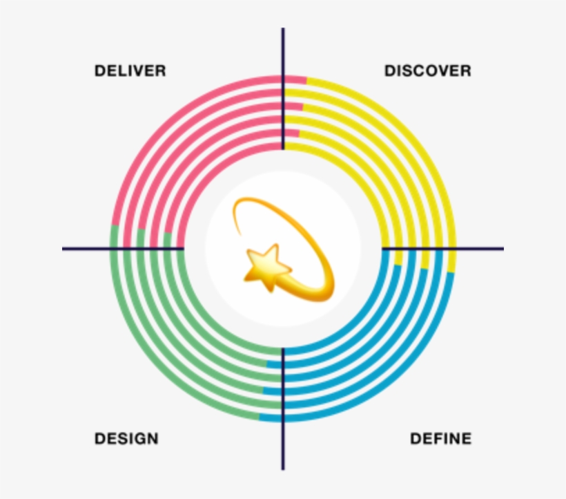 4ds Cycles Are Our “learning Loops” - Circle - Free Transparent PNG ...