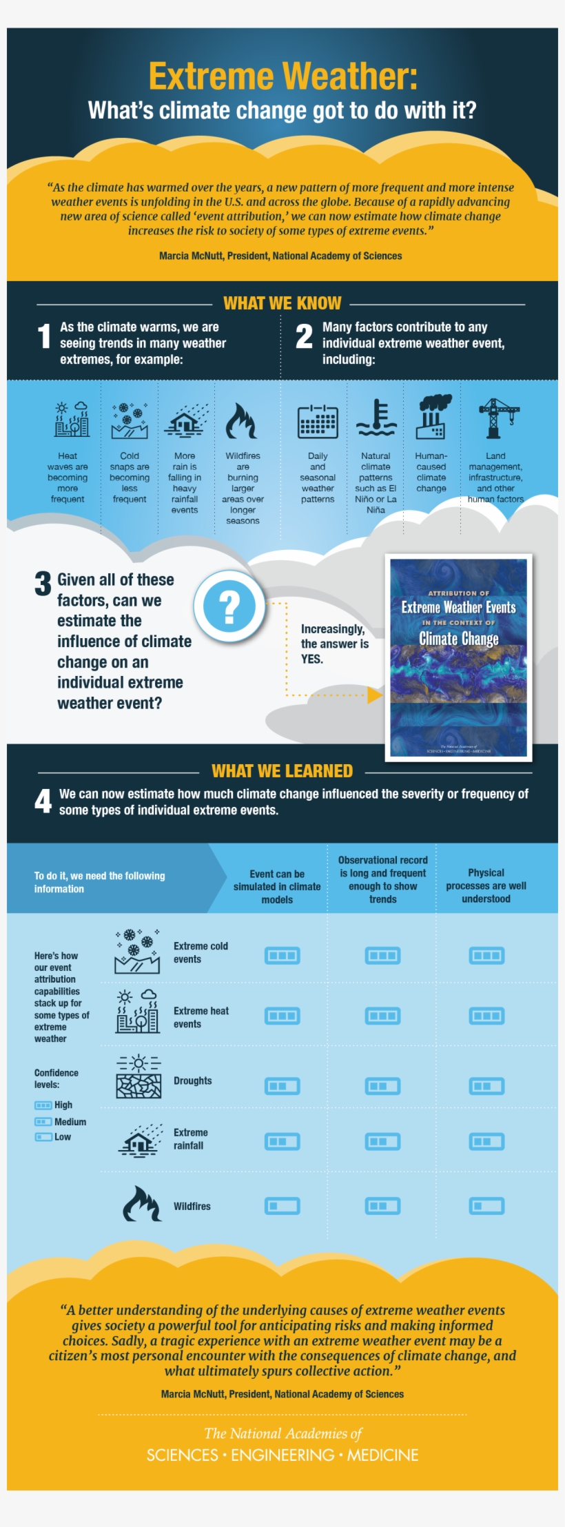 This Infographic From The National Academies Of Sciences, - Climate ...
