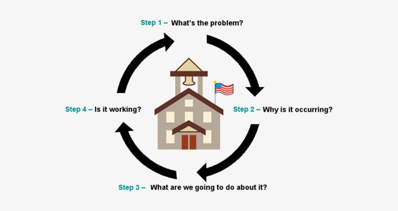 Define The Problem Or Goal By Determining The Difference - Mtss Problem ...