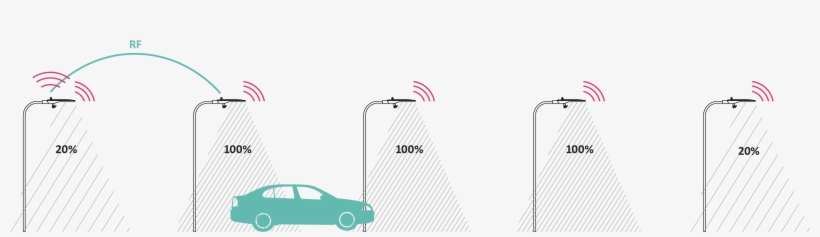 Motion Sensor Street Lighting Control System Illustration - Smart City ...