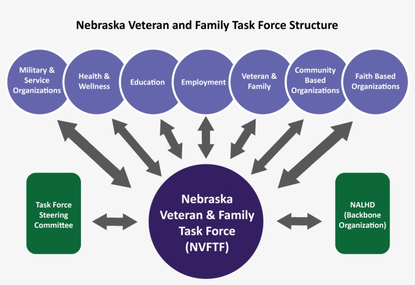 The Nebraska Veteran And Family Task Force Is A Unique, - Diagram ...