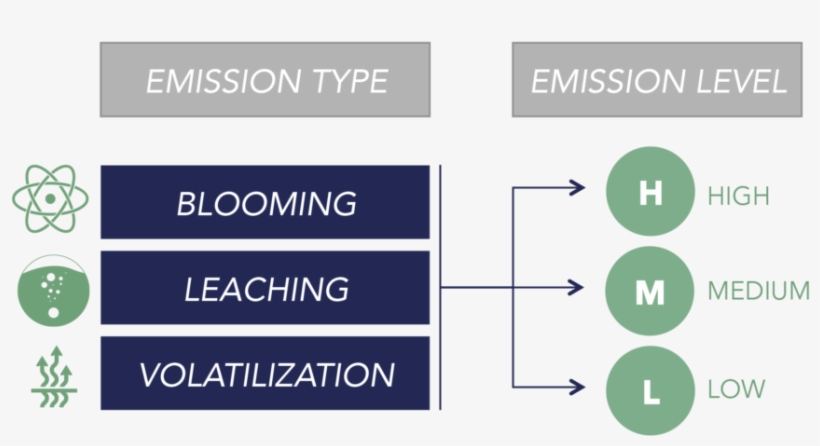 The Potential Emissions Of The Flame Retardants Used - Circle - Free ...