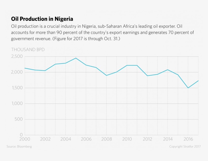 Oil Production In Nigeria - Diagram - Free Transparent PNG Download ...