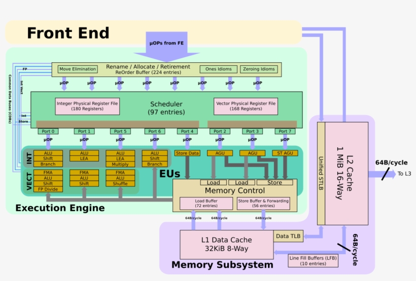 Skylake - Diagram - Free Transparent PNG Download - PNGkey
