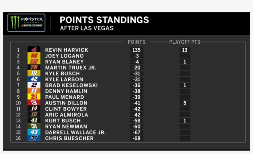 Nascarverified Account - Nascar Points Standings 2018 - Free ...