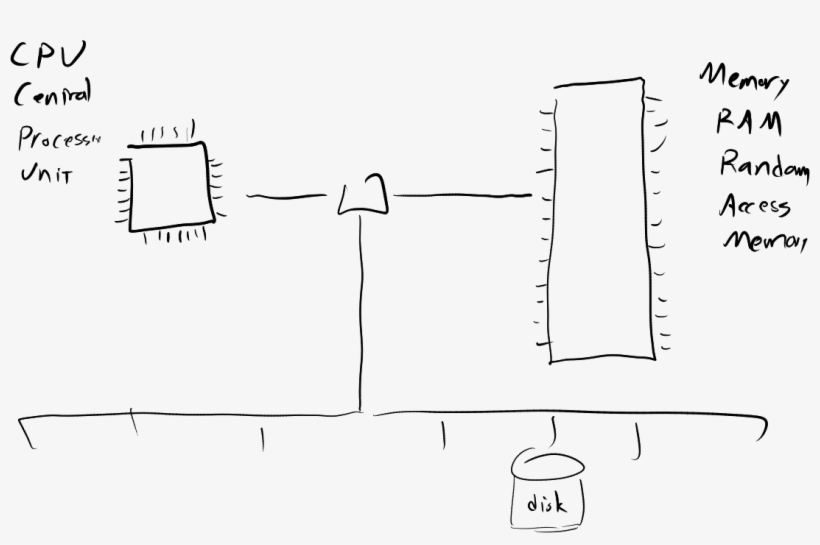 Computer Architecture - Diagram - Free Transparent PNG Download - PNGkey