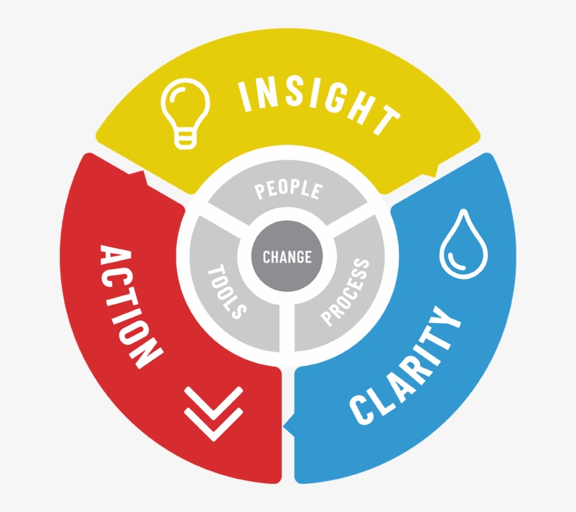Steps To Affecting Positive Change - Circle - Free Transparent PNG ...