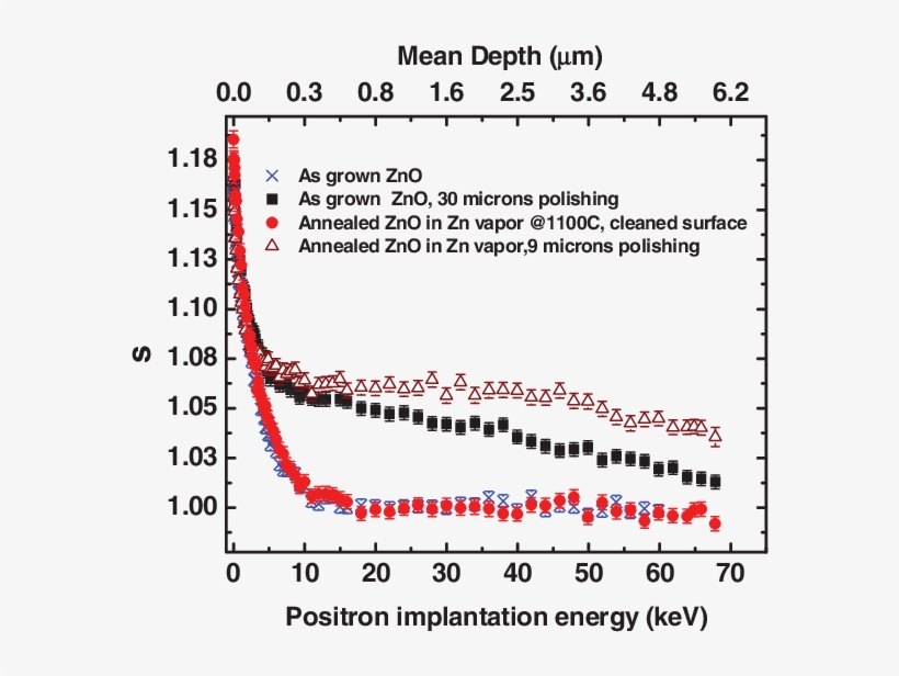 Open Volume Defect Parameter S As A Function Of Positron Plot