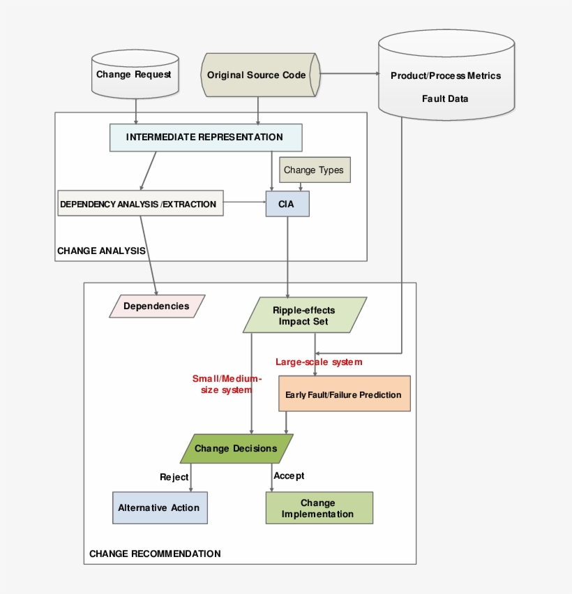Proposed Cia Framework - Diagram - Free Transparent PNG Download - PNGkey