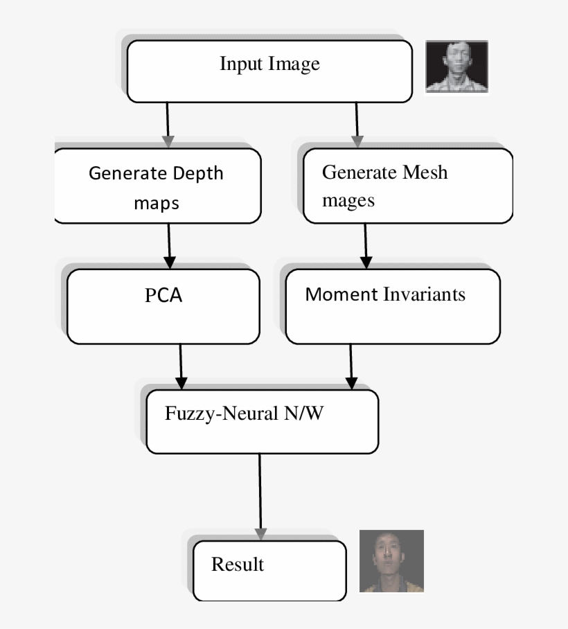 Outline Of Proposed Face Recognition System - Diagram - Free ...