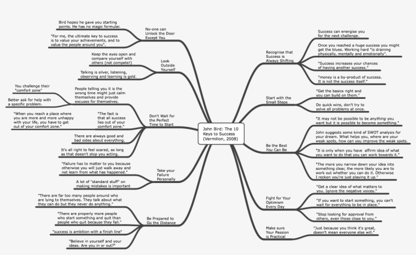 The 10 Keys To Success - Diagram - Free Transparent PNG Download - PNGkey