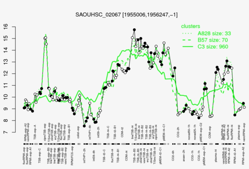 Expression Profile Of Segment Na - Plot - Free Transparent PNG Download ...