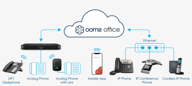 Ooma Office Setup Options - Ooma - Free Transparent PNG Download - PNGkey