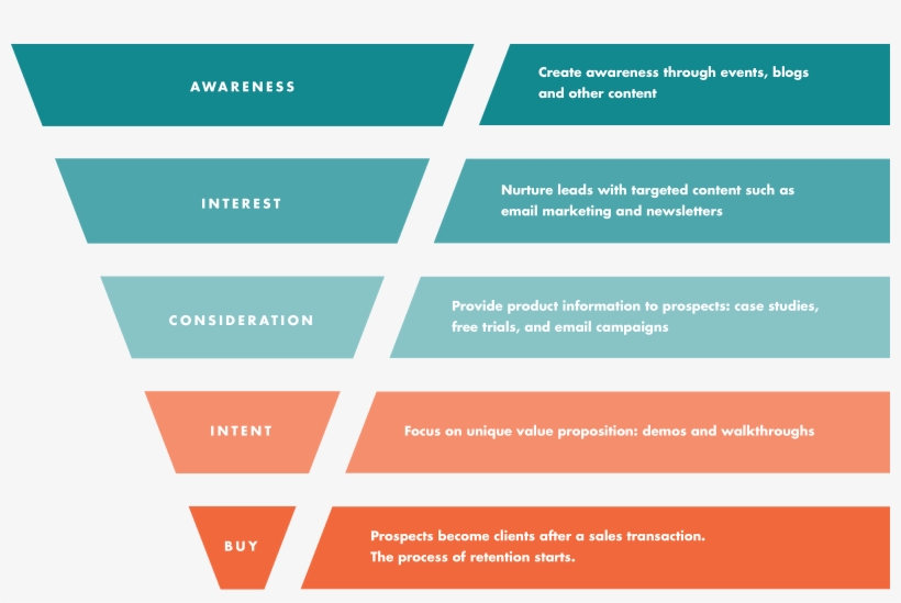 What Is The Conversion Funnel - Interest Sales Funnel Seo - Free ...