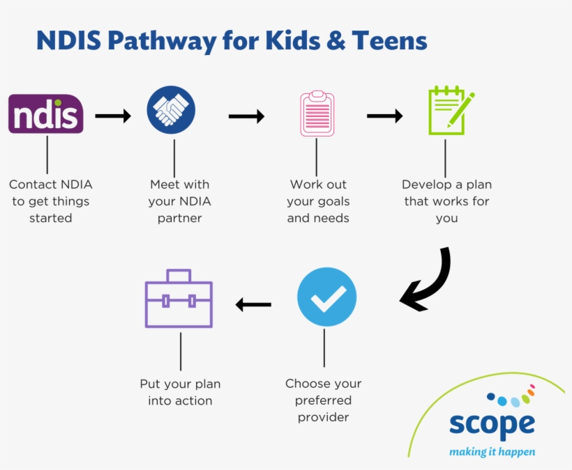 Ndis Pathway For Kids And Teens - Free Transparent PNG Download - PNGkey