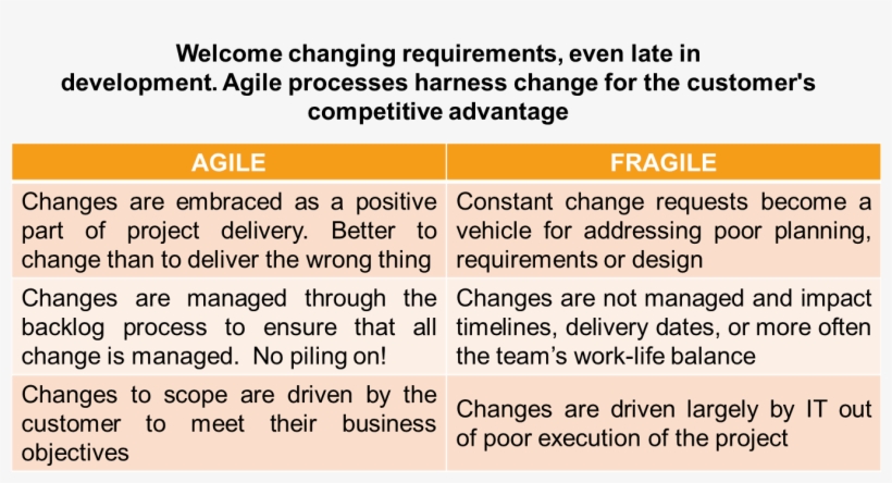 Agile Change Bring It On - Agile Vs Fragile - Free Transparent PNG ...