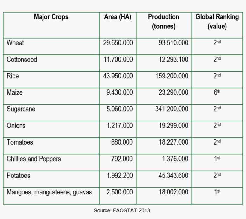 Key Agricultural Commodities Of India And Their Global - Number - Free ...