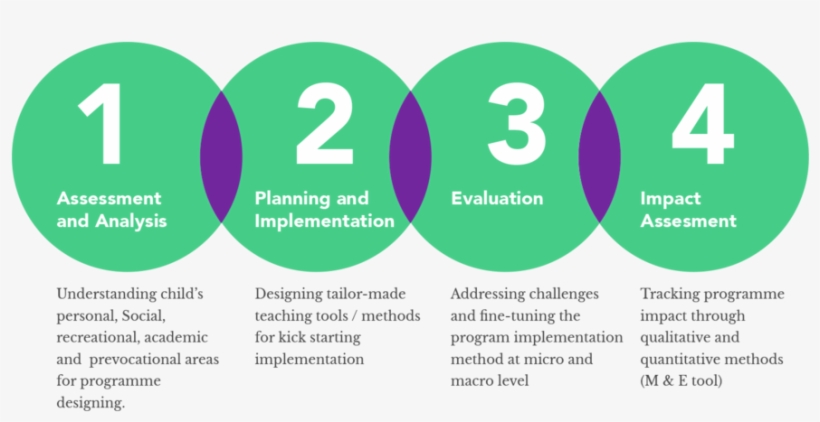 Process - Circle - Free Transparent PNG Download - PNGkey