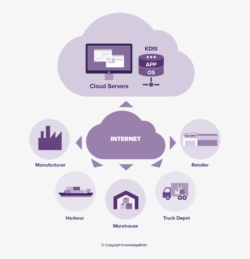 Cloud Computing In Supply Chain - Diagram - Free Transparent PNG ...