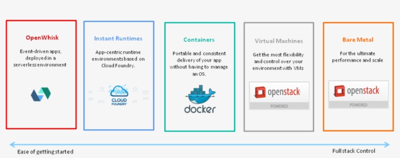 Cloud Computing Models - Cloud Computing Spectrum - Free Transparent ...