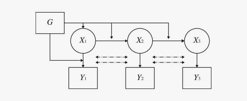Illustration Of A Markov Latent Class Model With One - Diagram - Free ...