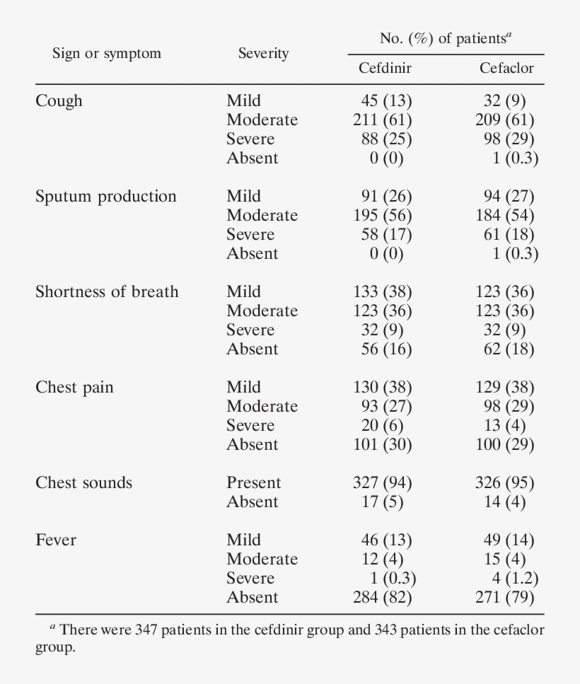 Clinical Signs And Symptoms At Admission - Number - Free Transparent ...