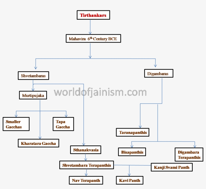 Jainism Is Spread All Over India - Diagram - Free Transparent PNG ...