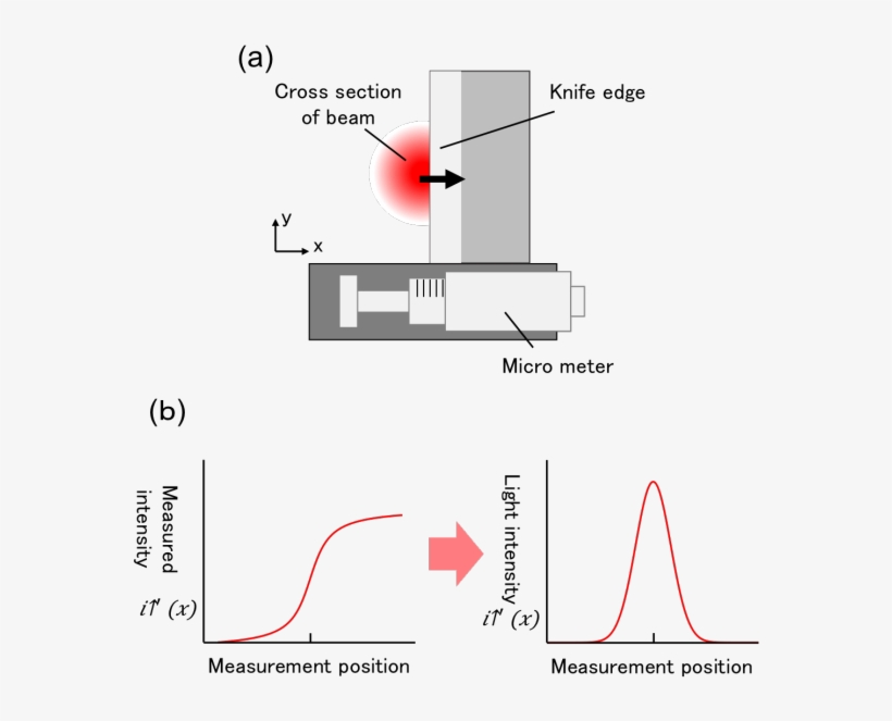 Knife Edge Laser Beam Profiling - The Best Picture Of Beam