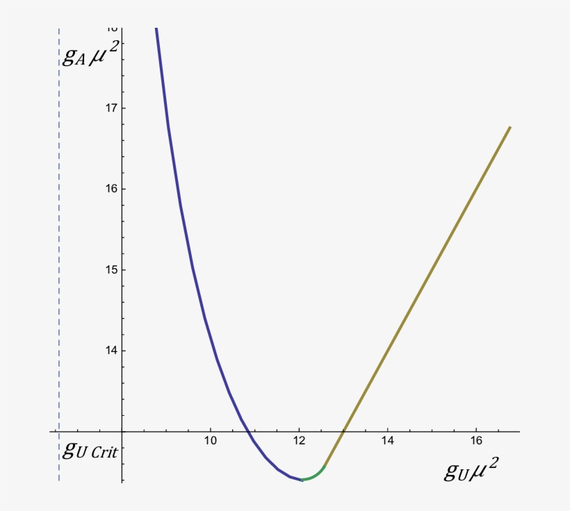 Phase Structure In The Plane Of Axial-vector And Tensor - Plot - Free ...