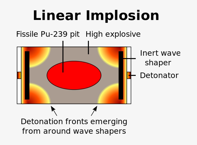 Two-point Linear Implosion - Implosive Bomb - Free Transparent PNG ...