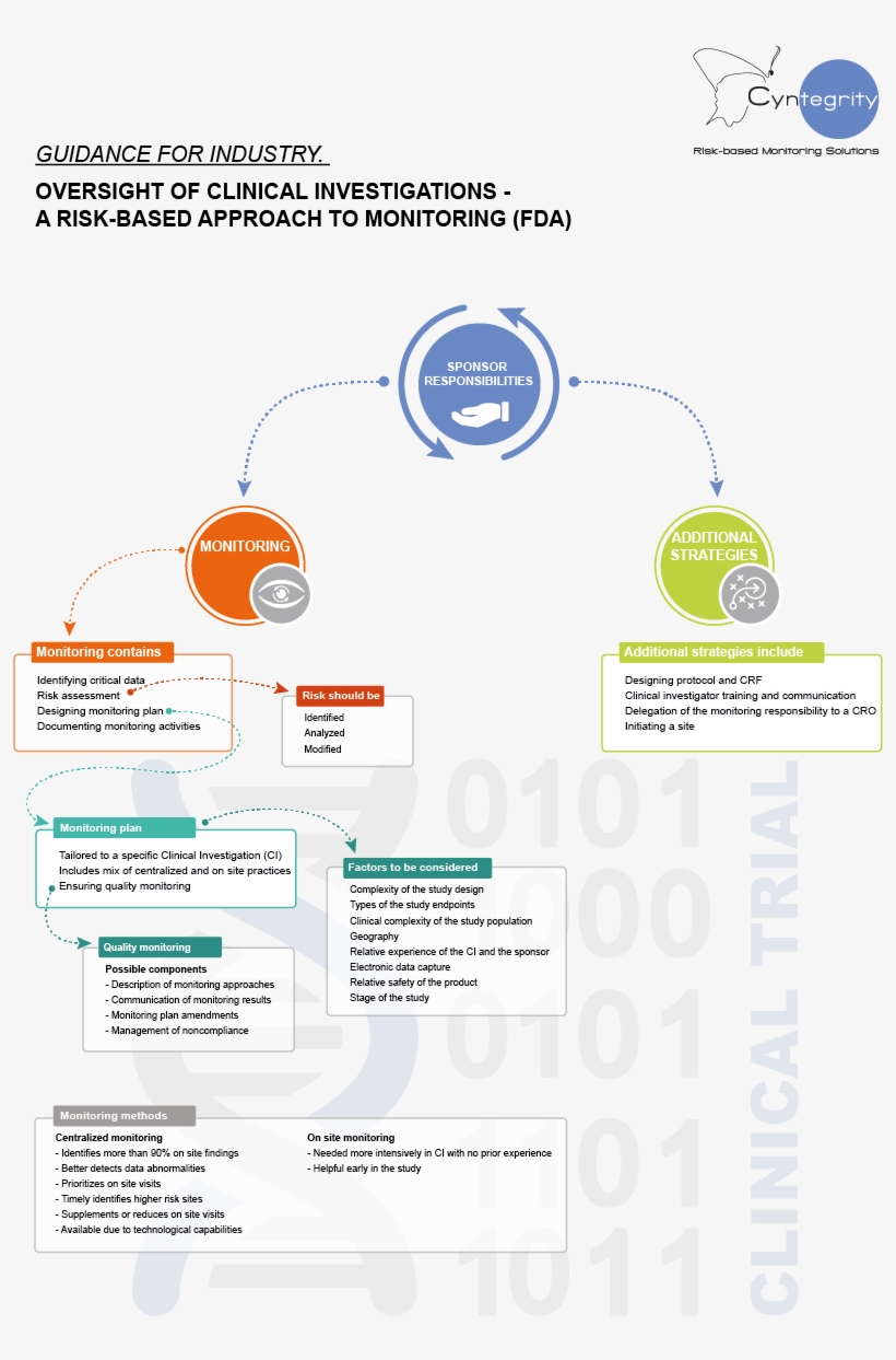 Cyntegrity Infographic Fda Rbm Guidance - Diagram - Free Transparent ...