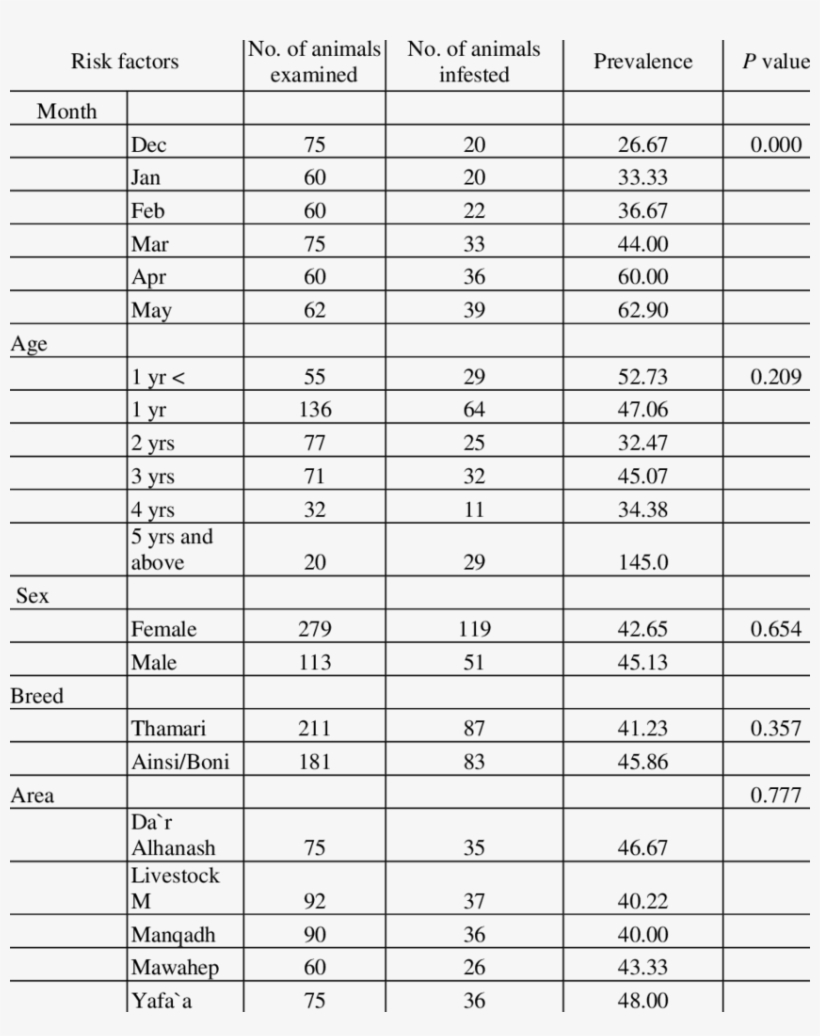 Risk Factors Influencing Prevalence Of Tick Infestation - Number - Free ...