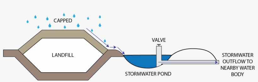 Diagram Of Stormwater Management - Diagram - Free Transparent PNG ...