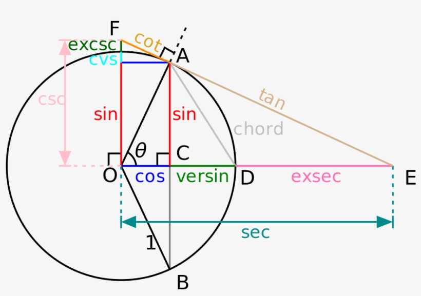 Geometric Representation Of Trigonometric Functions - Free Transparent ...