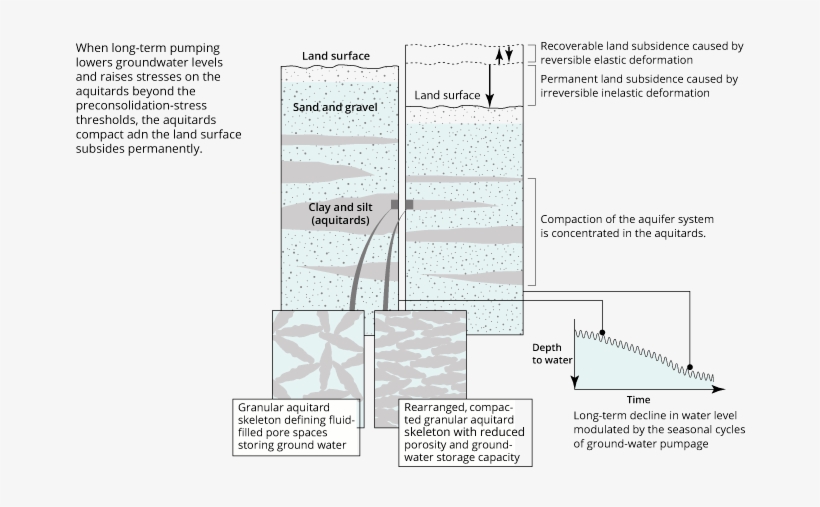 Diagram Illustrating The Effects Long-term Groundwater - Effects Of ...