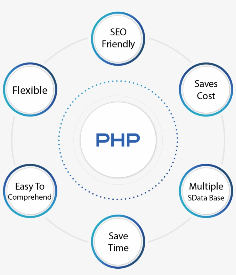 Out Expert-level Php Developers Apply Right Technologies - Circle ...